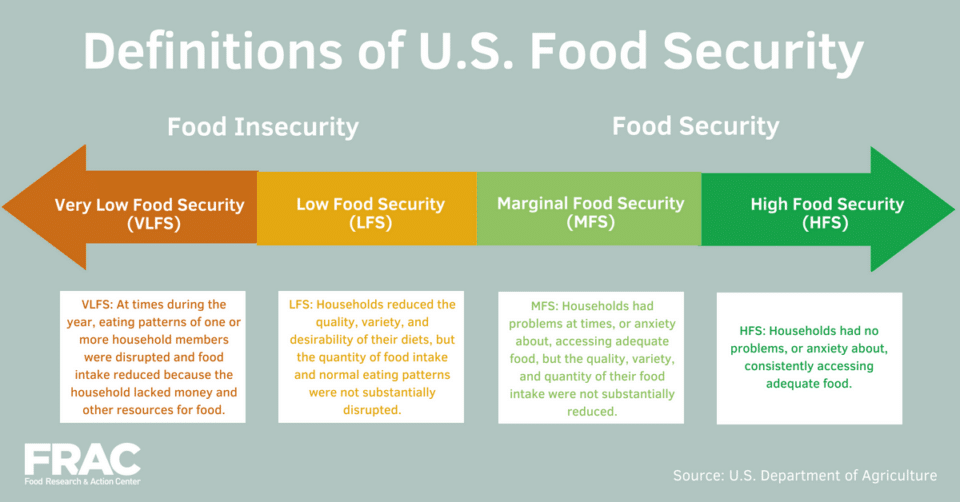 Understanding Food Insecurity In Pennsylvania — PA Eats